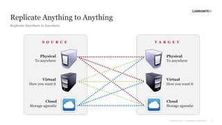 Carbonite HA for Azure Stacks.pptx