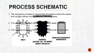 Carbonitriding | PPTX