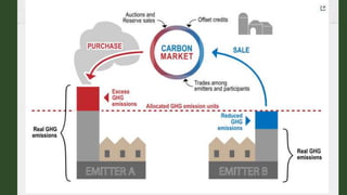 Carbon Market Meaning and its System ..pptx