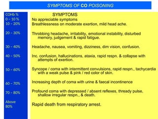 Carbon Monoxide poisoning in human.pptx
