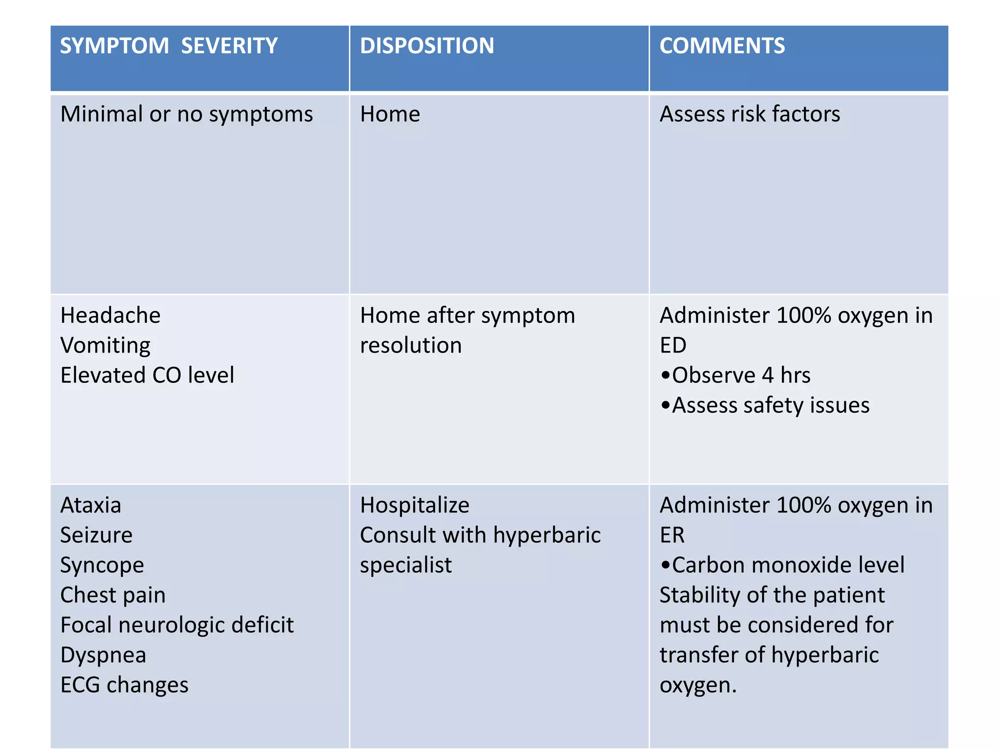 Carbonmonoxide poisioning and Its management | PPTX