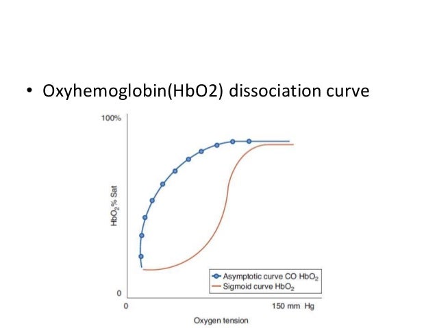 Carbonmonoxide poisioning and Its management