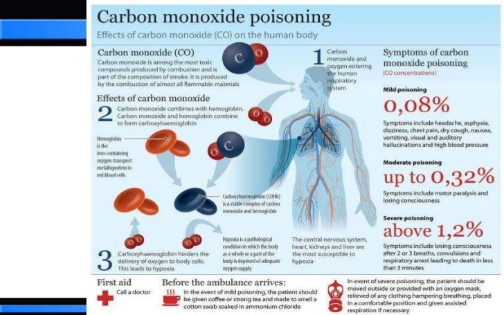 Carbon monoxide poisoning