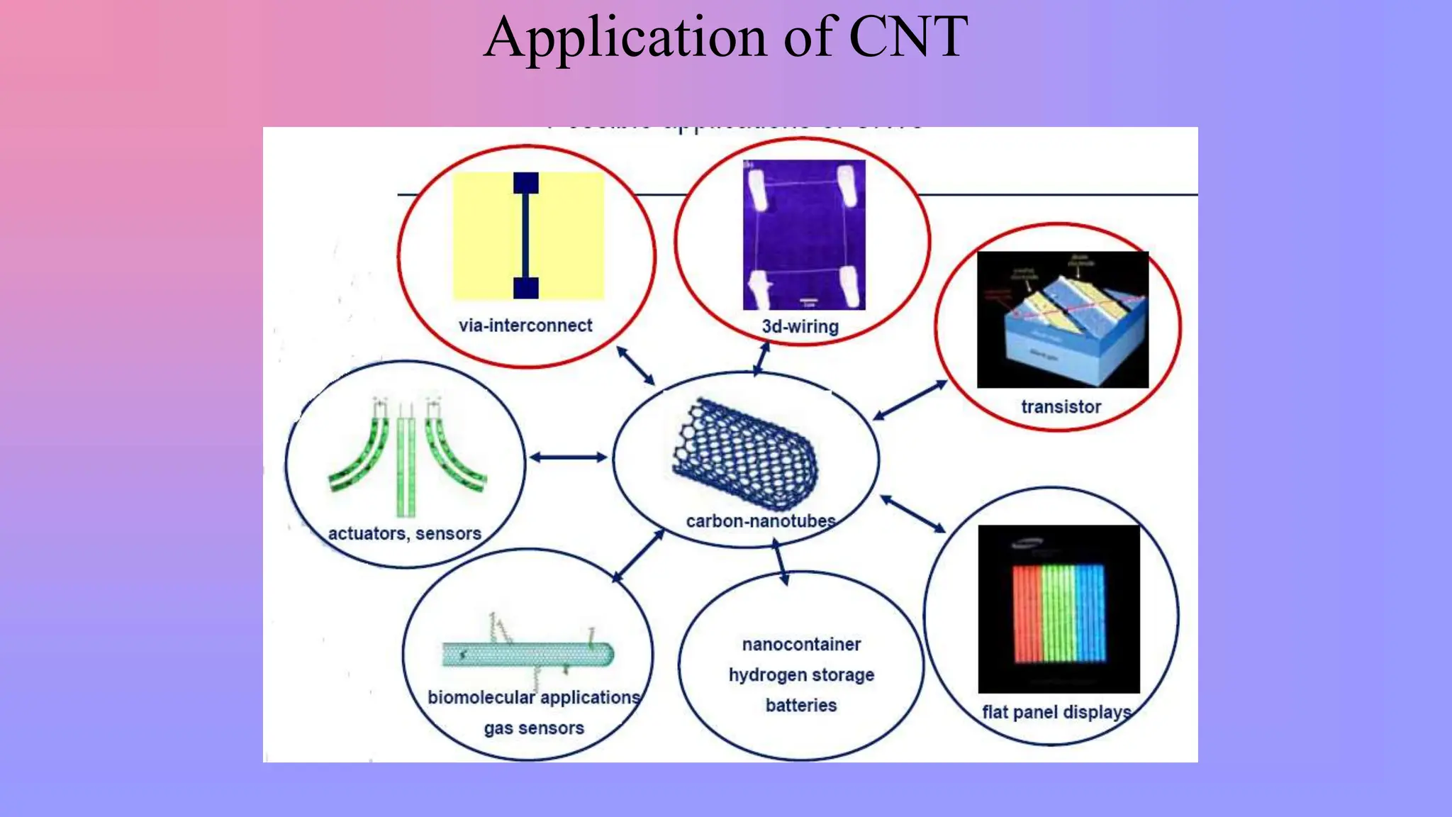 Carbon Nano Tubes (CNT) and its process and applications.ppt