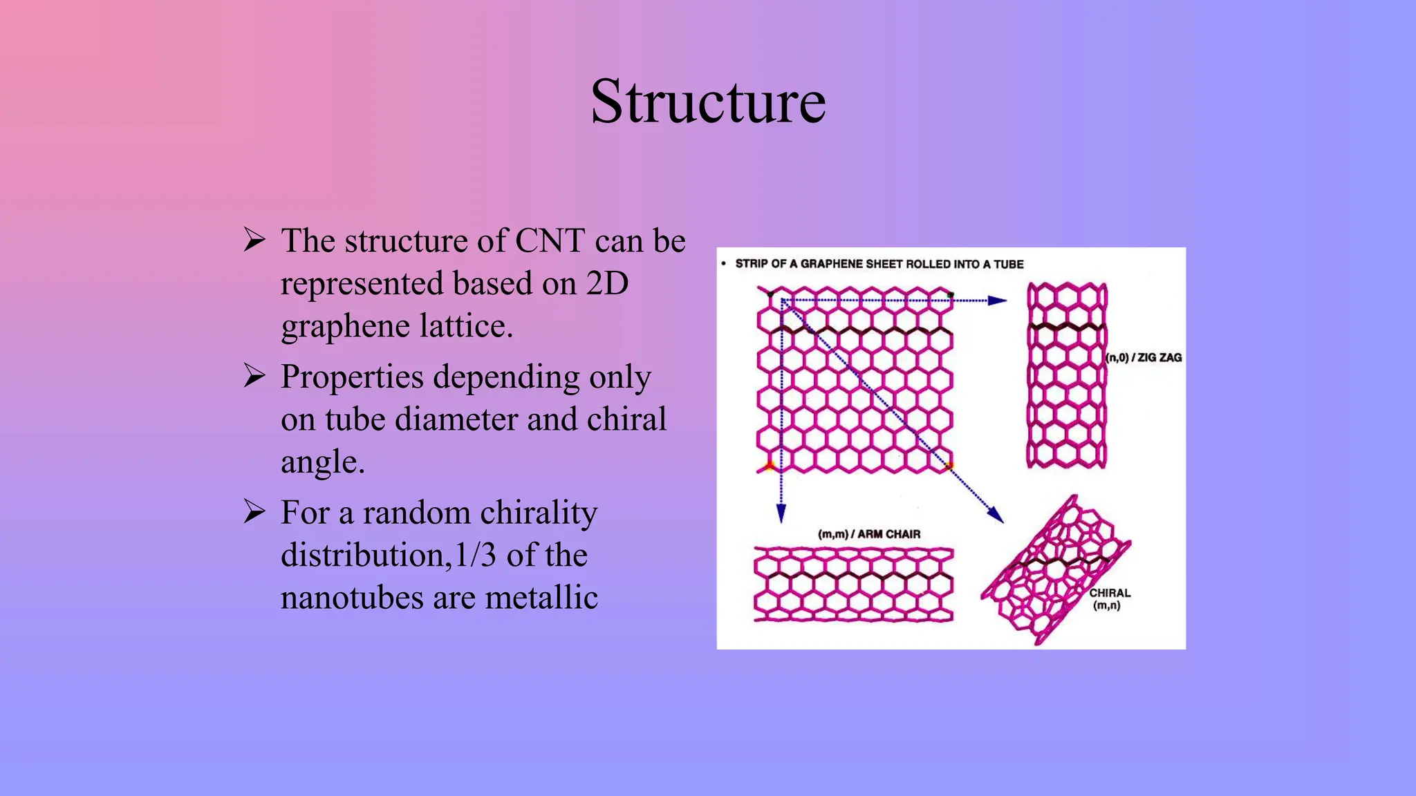 Carbon Nano Tubes (CNT) and its process and applications.ppt