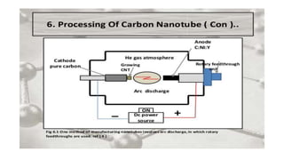 Carbon nanotube | PPT