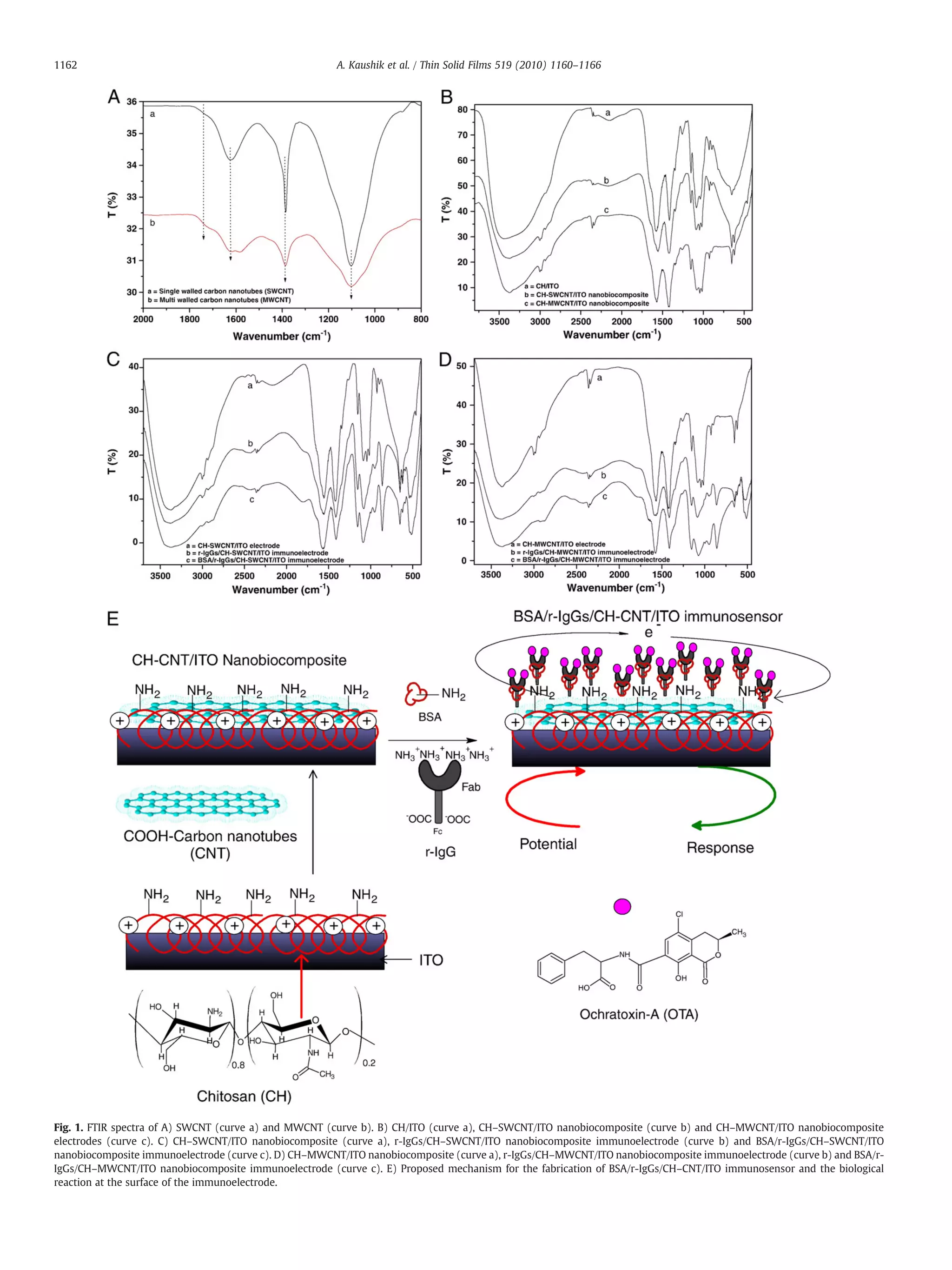 Carbon nanotubes chitosan nanobiocomposite for immunosensor | PDF