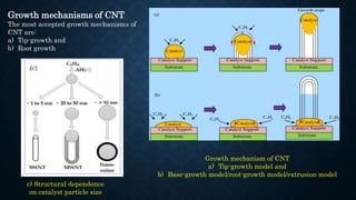 Carbon nano tubes(cnt) | PPTX