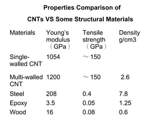 Carbon nanotubes cn ts | PPT