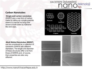 Carbon nanotubes cnts | PPT