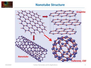 Carbon nanotubes | PPTX
