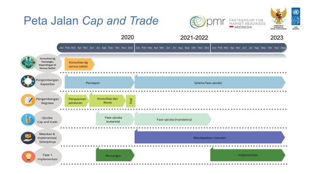 Carbon Pricing dan kesiapan penerapannya di Indonesia | PDF