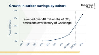 Carbon Reduction Challenge - overview | PPTX