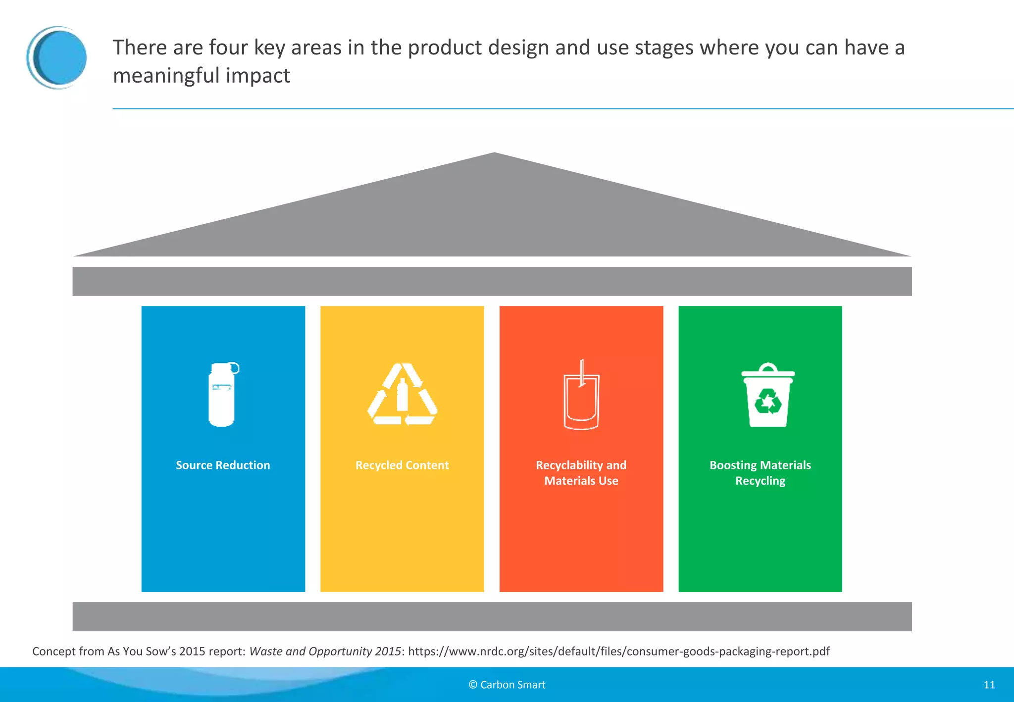 Carbon Smart sustainable packaging framework | PPT