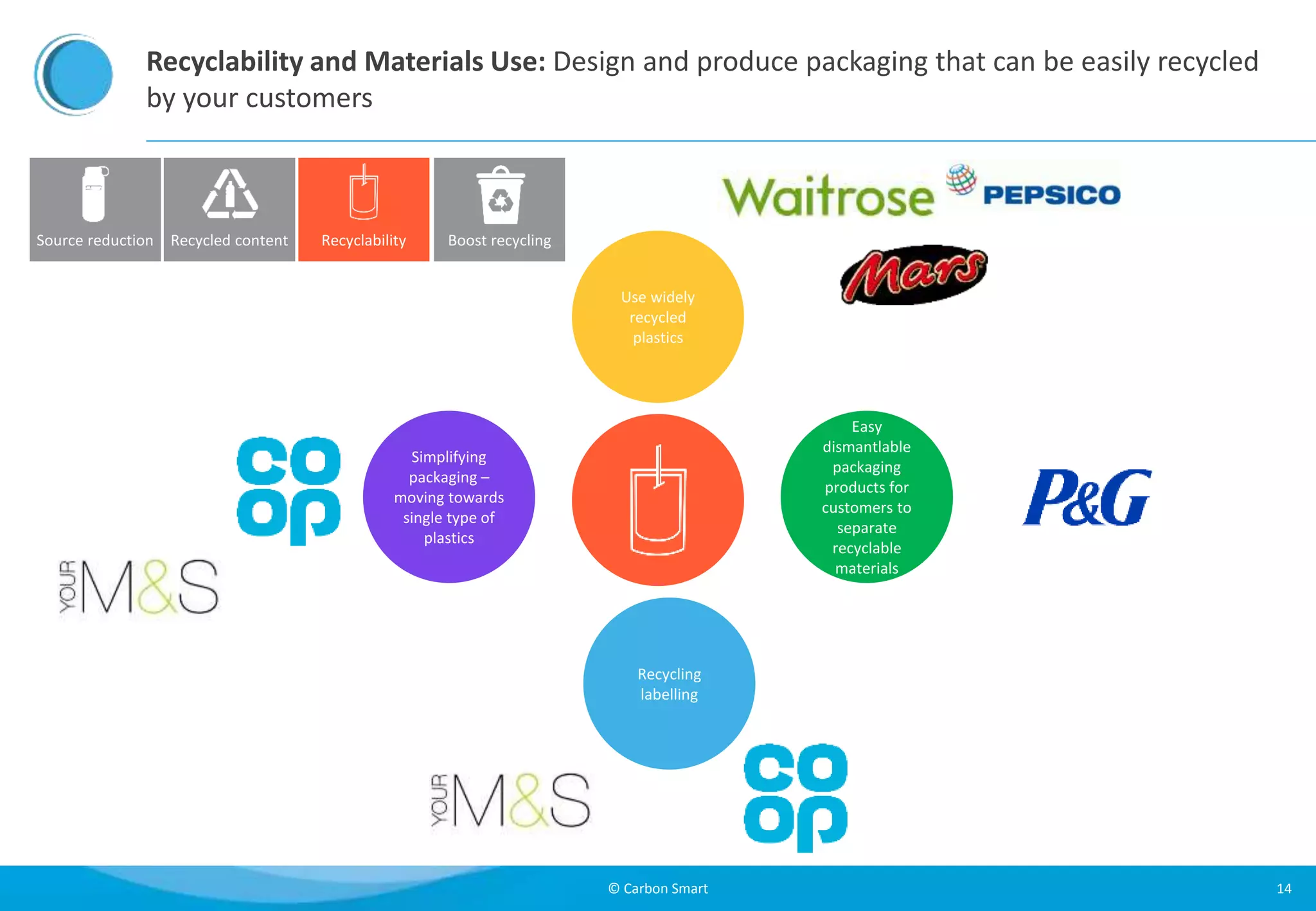 Carbon Smart sustainable packaging framework | PPT