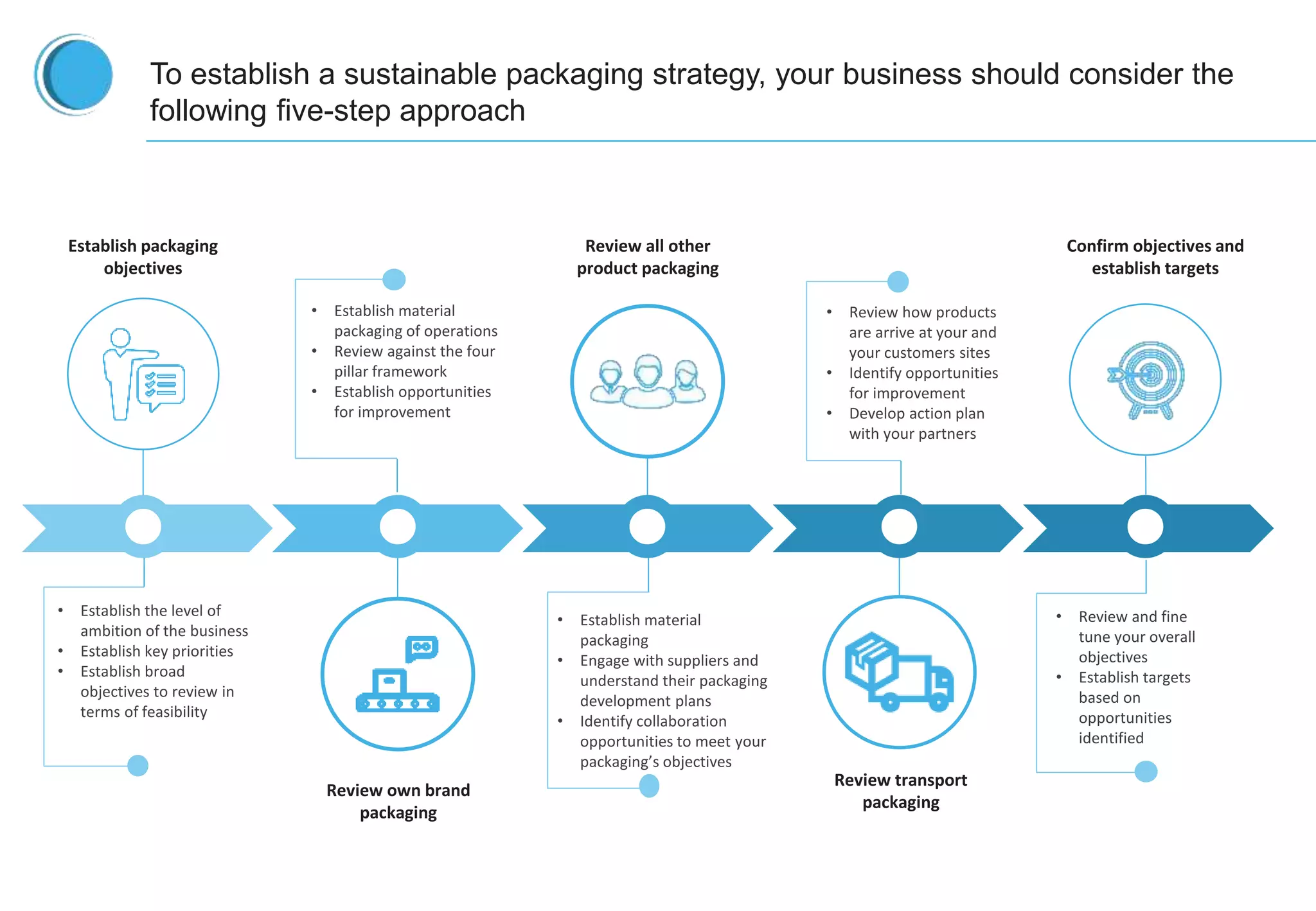 Carbon Smart sustainable packaging framework | PPT
