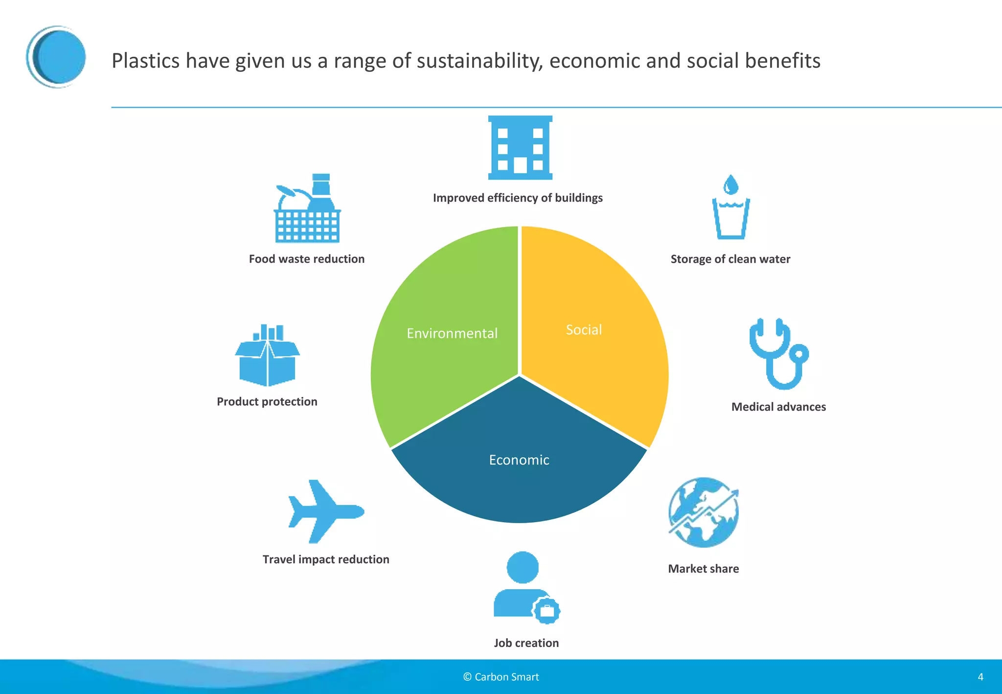 Carbon Smart sustainable packaging framework | PPT