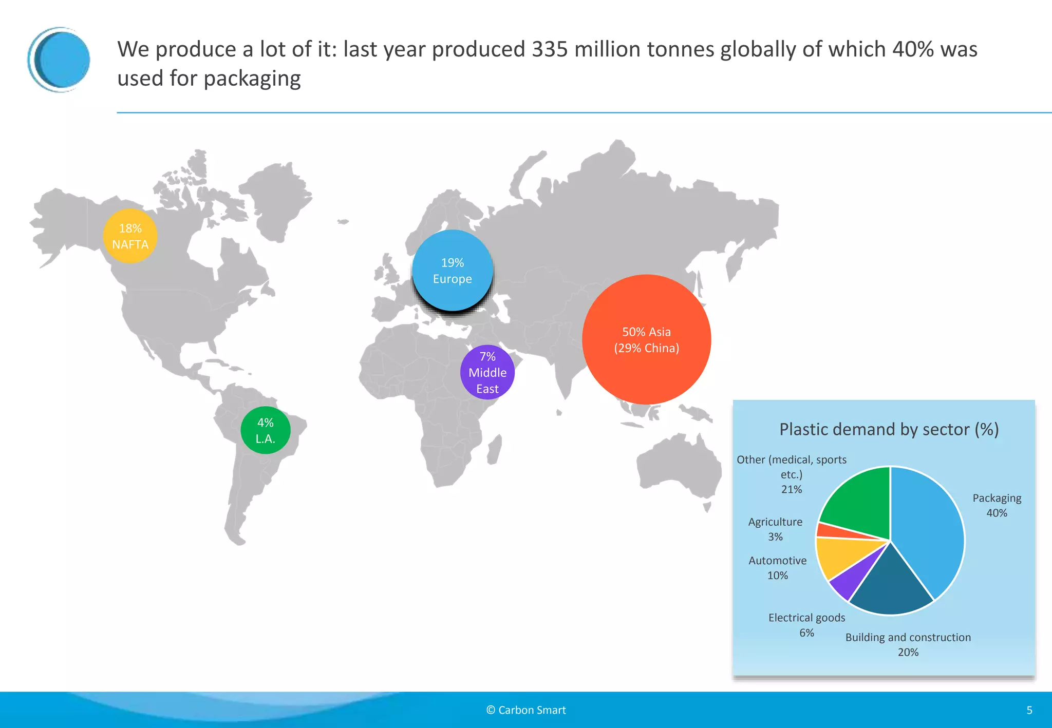 Carbon Smart sustainable packaging framework | PPT