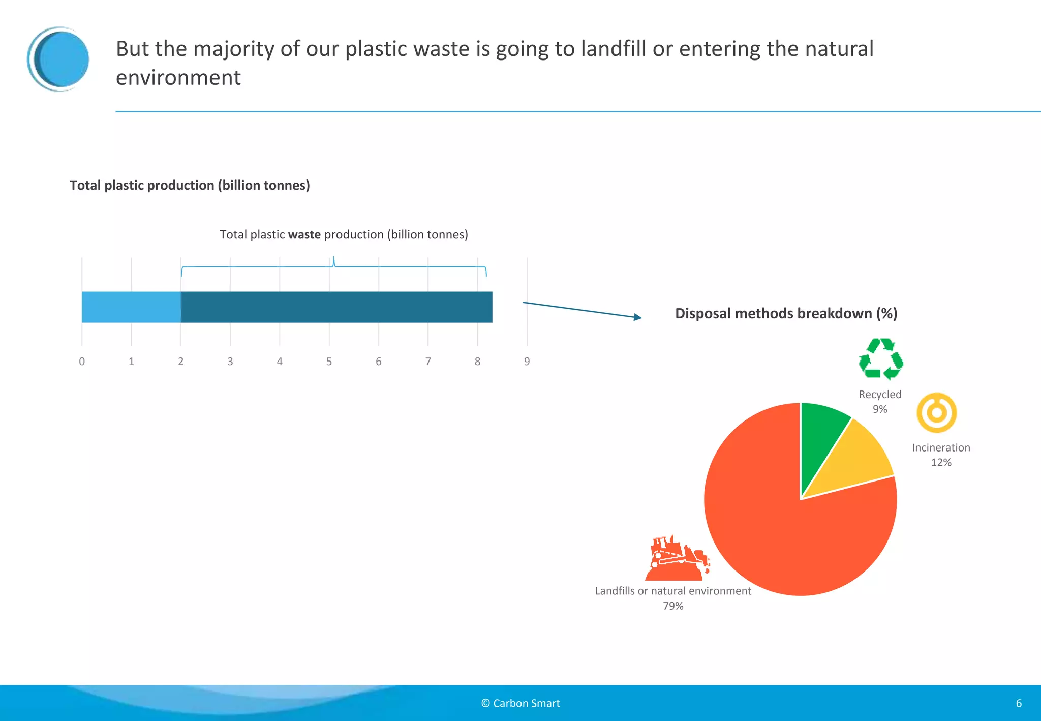 Carbon Smart sustainable packaging framework | PPT