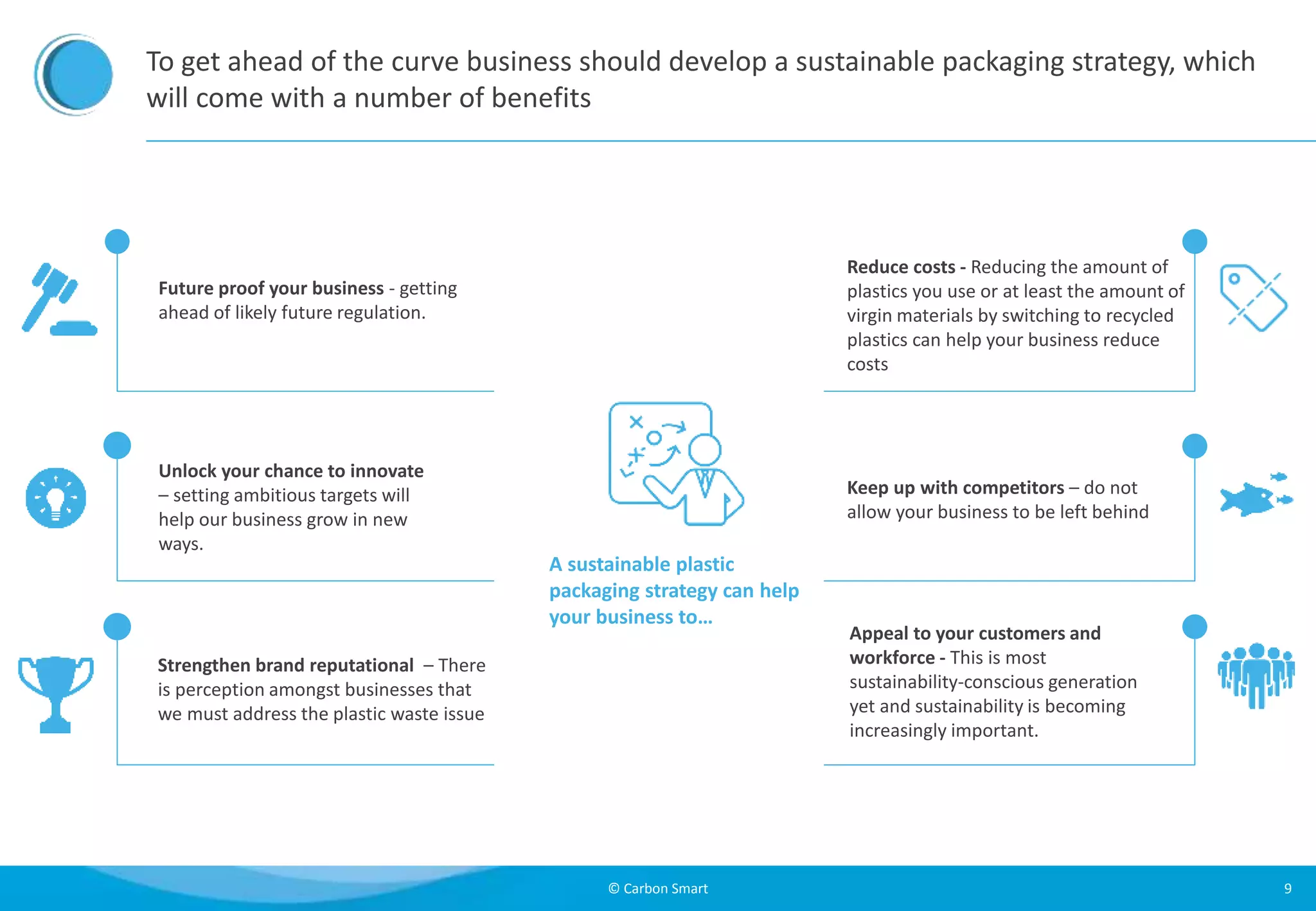 Carbon Smart sustainable packaging framework | PPT