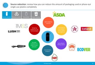 Carbon Smart sustainable packaging framework | PPT