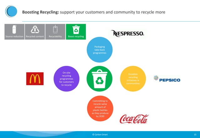 Carbon Smart sustainable packaging framework | PPT