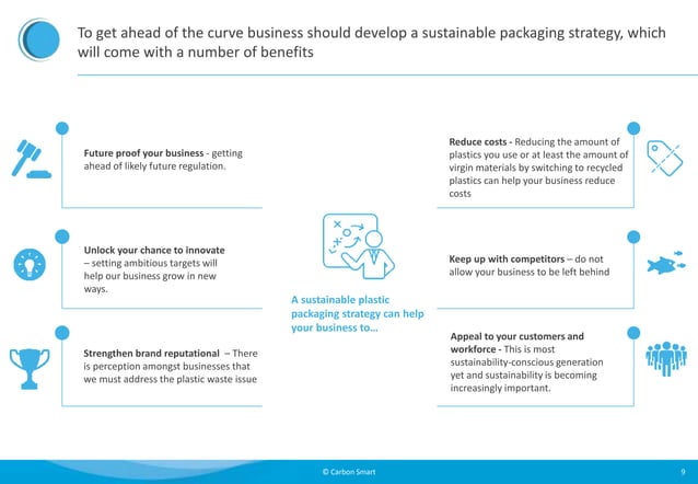 Carbon Smart sustainable packaging framework | PPT