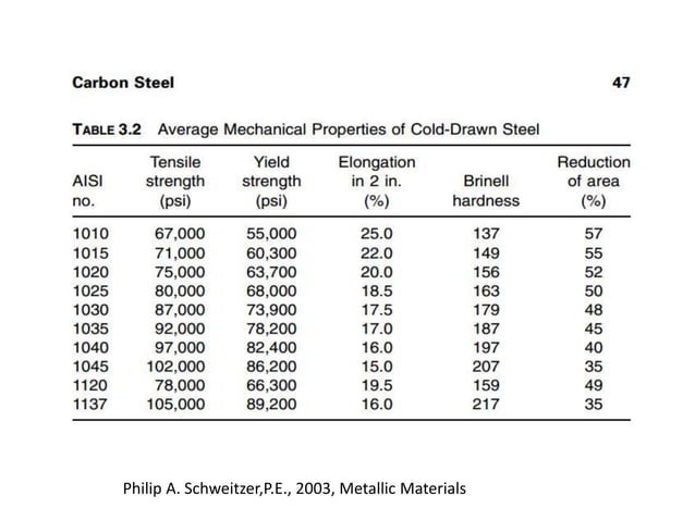 Carbon Steel Fundamental, Application, Code and Standart | PPT