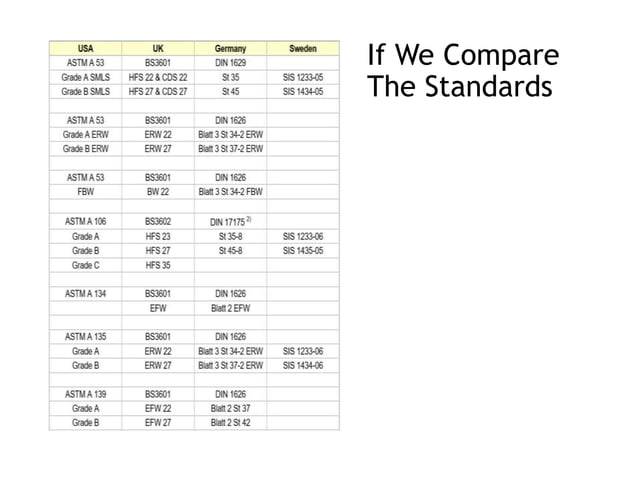 Carbon Steel Fundamental, Application, Code and Standart | PPT