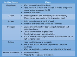 Carbon Steel Fundamental, Application, Code and Standart | PPT