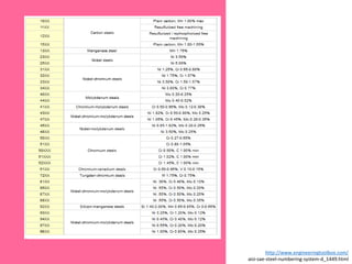 Carbon Steel Fundamental, Application, Code and Standart | PPT
