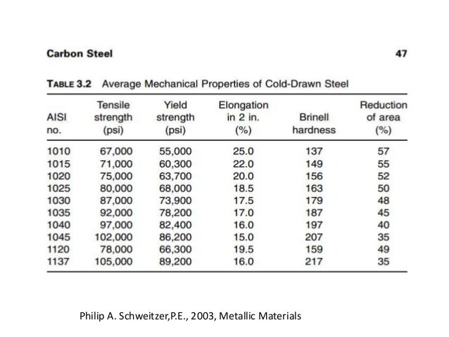 Carbon Steel Fundamental, Application, Code and Standart