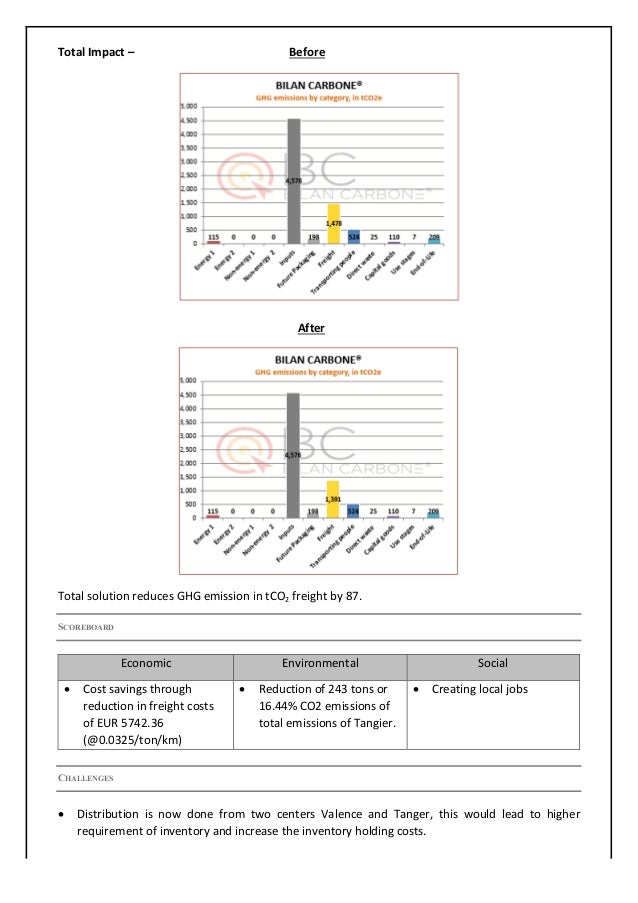 Carbon Footprint Analysis