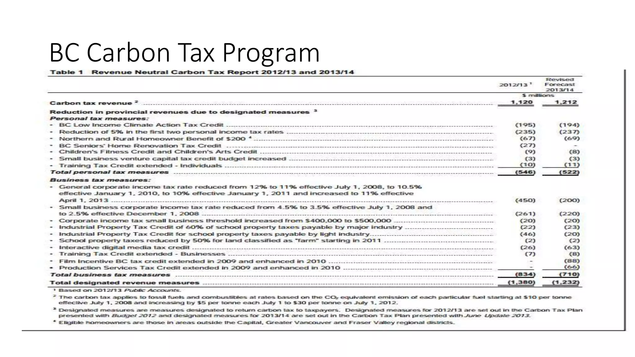 Carbon tax canada and its provinces | PPTX