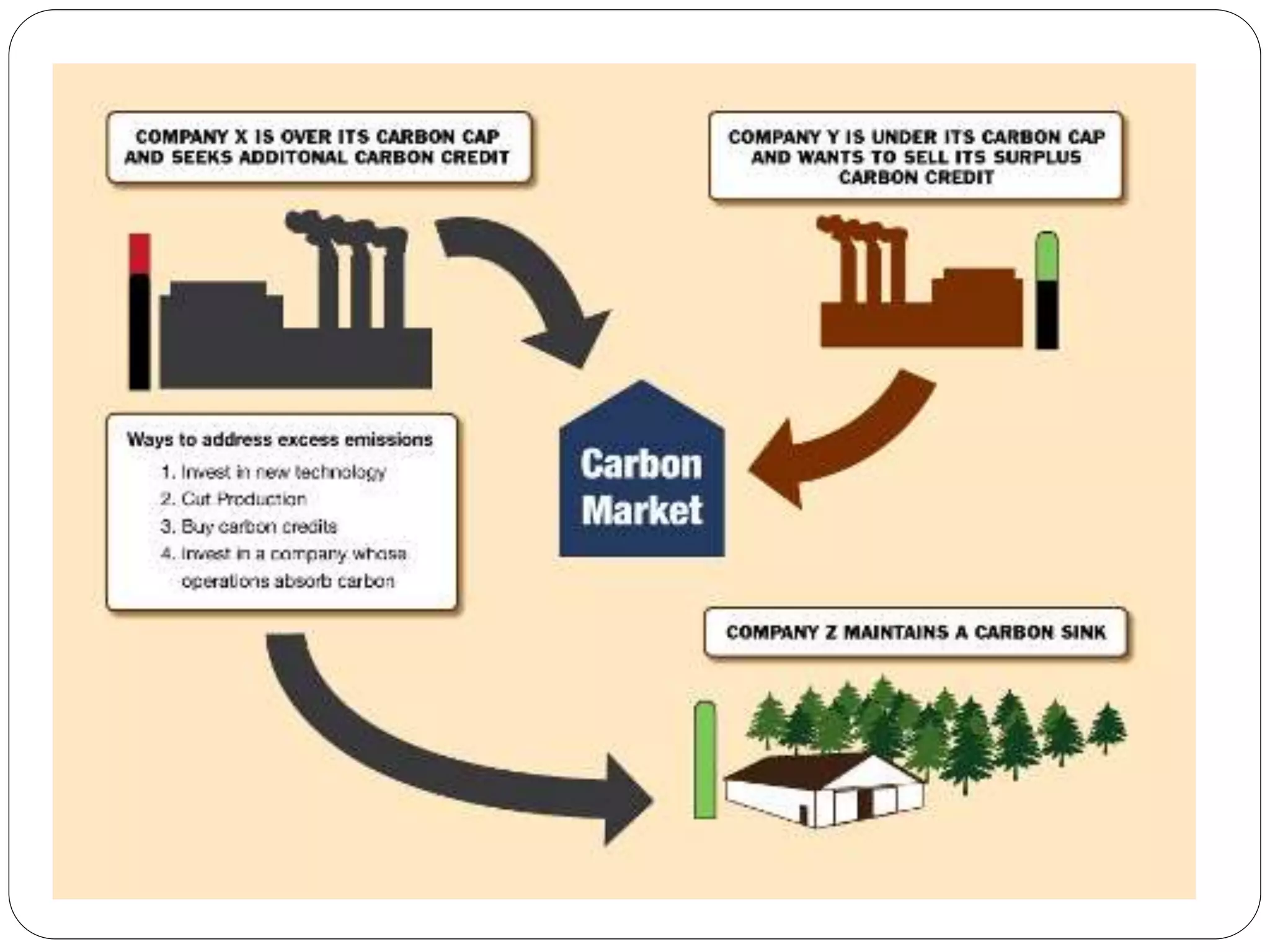 Carbon trading mechanism | PPTX