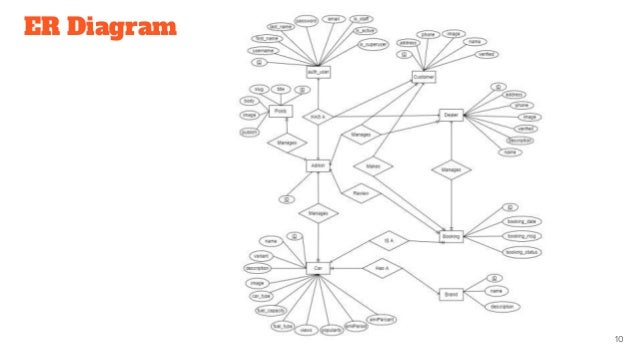 Car Booking & Recommendation System Final Presentation | PPTX