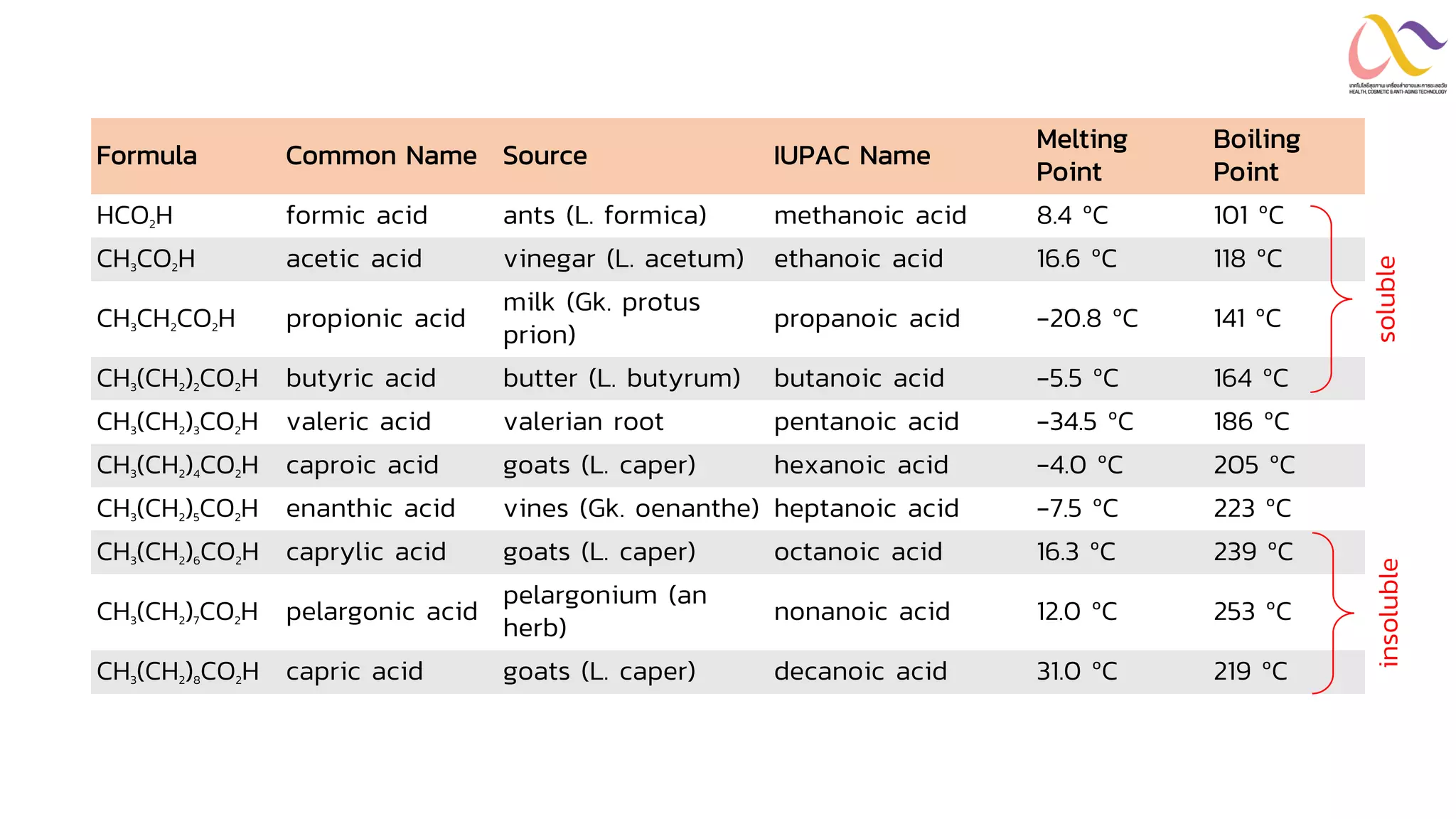 กรดคาร์บอกซิลิกและอนุพันธ์ (Carboxylic acid & Derivatives) | PDF