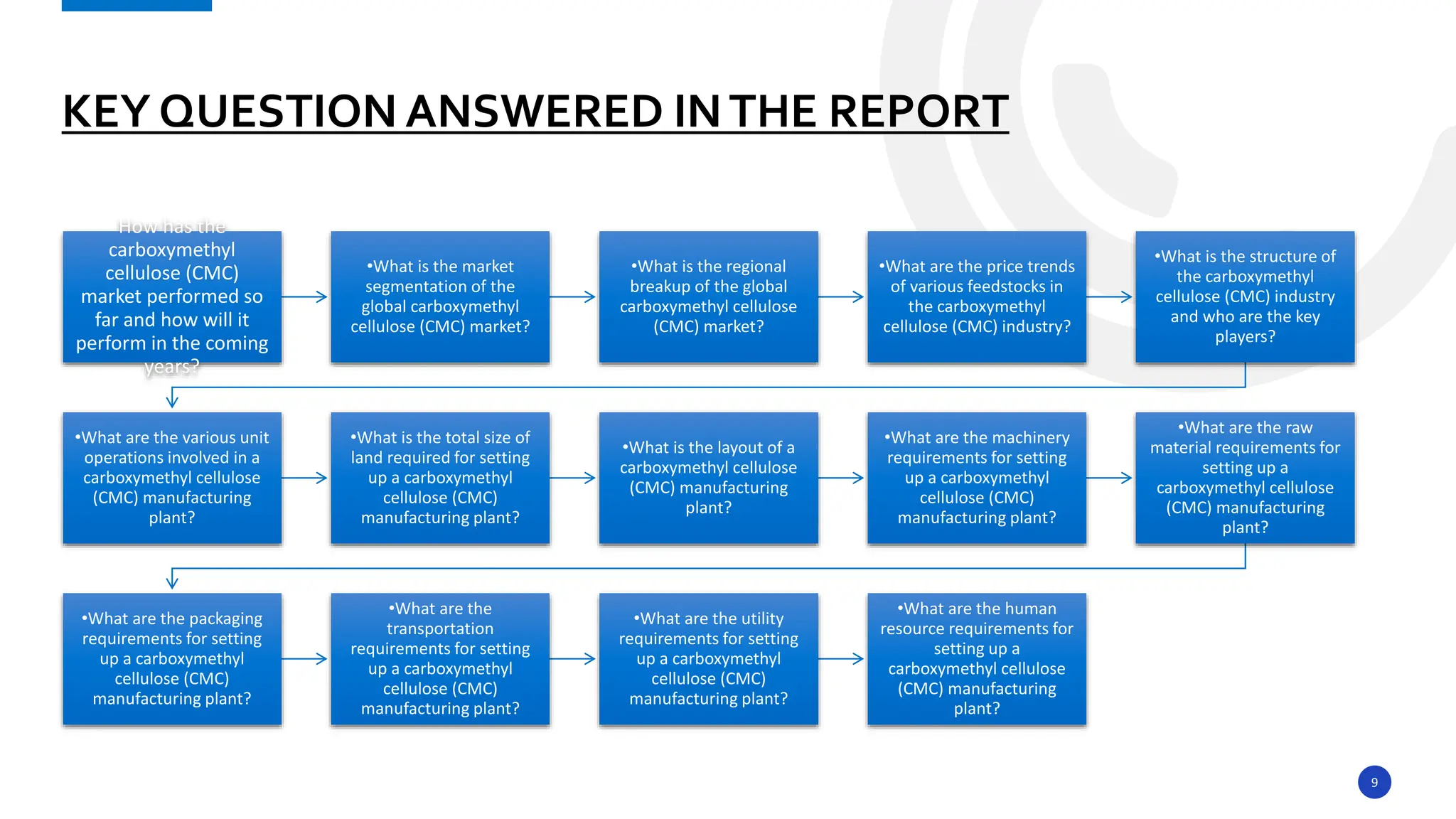 Carboxymethyl Cellulose (CMC) Manufacturing Plant Project Report.pptx