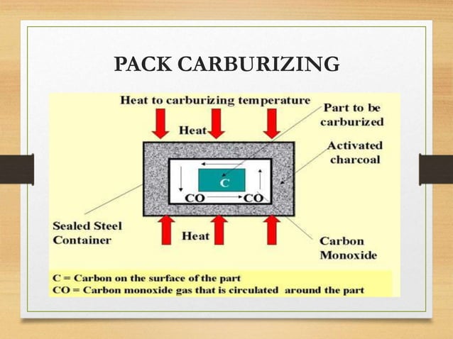 Carburizing | PPTX | Chemistry | Science