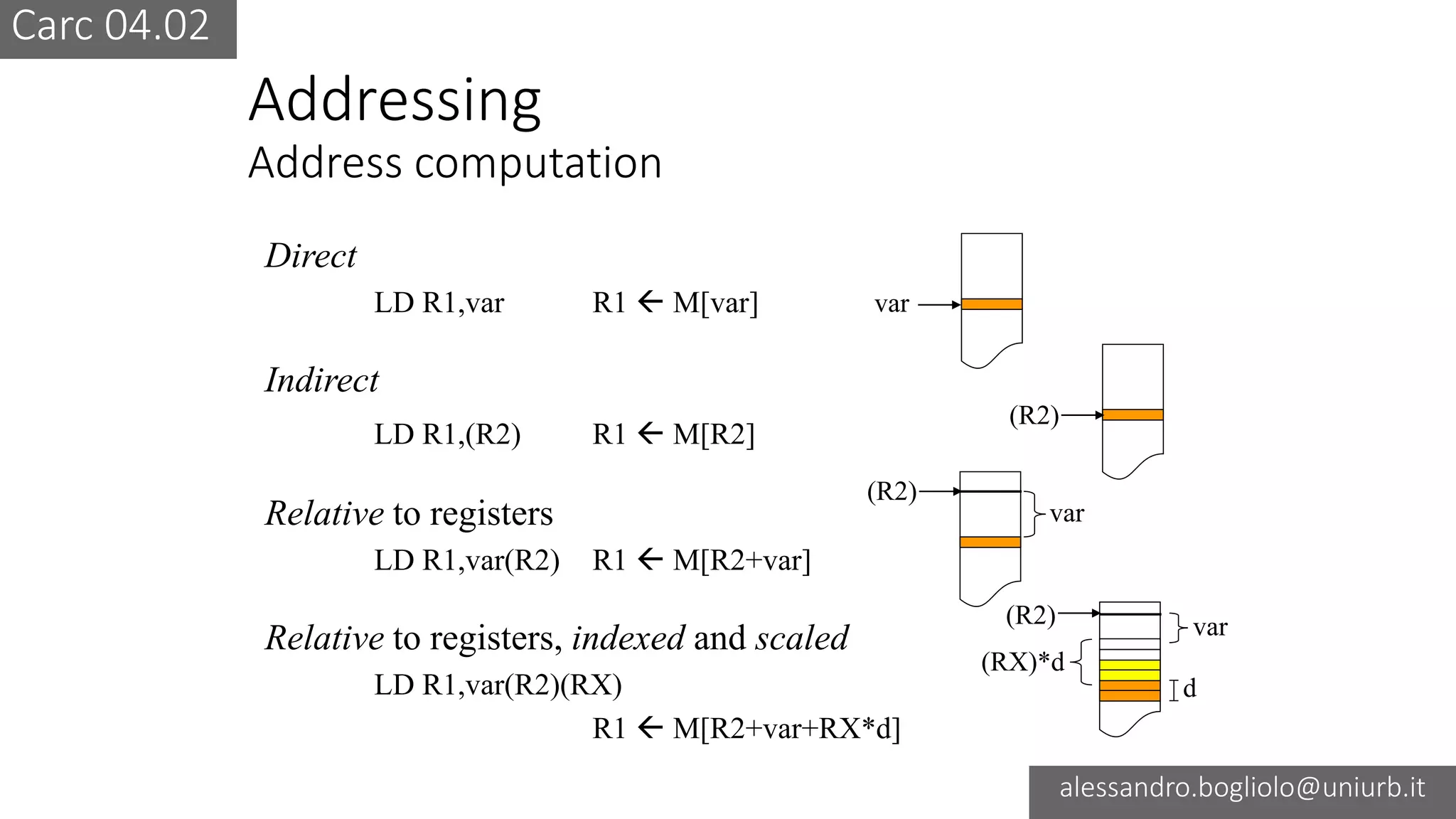 CArcMOOC 04.02 - Instruction Set Architecture | PPT