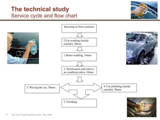 Car care project feasibility study | PPTX