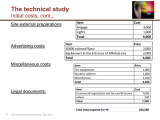 Car care project feasibility study | PPTX