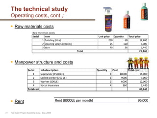 Car care project feasibility study | PPTX