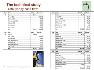 Car Care project feasibility | PPT