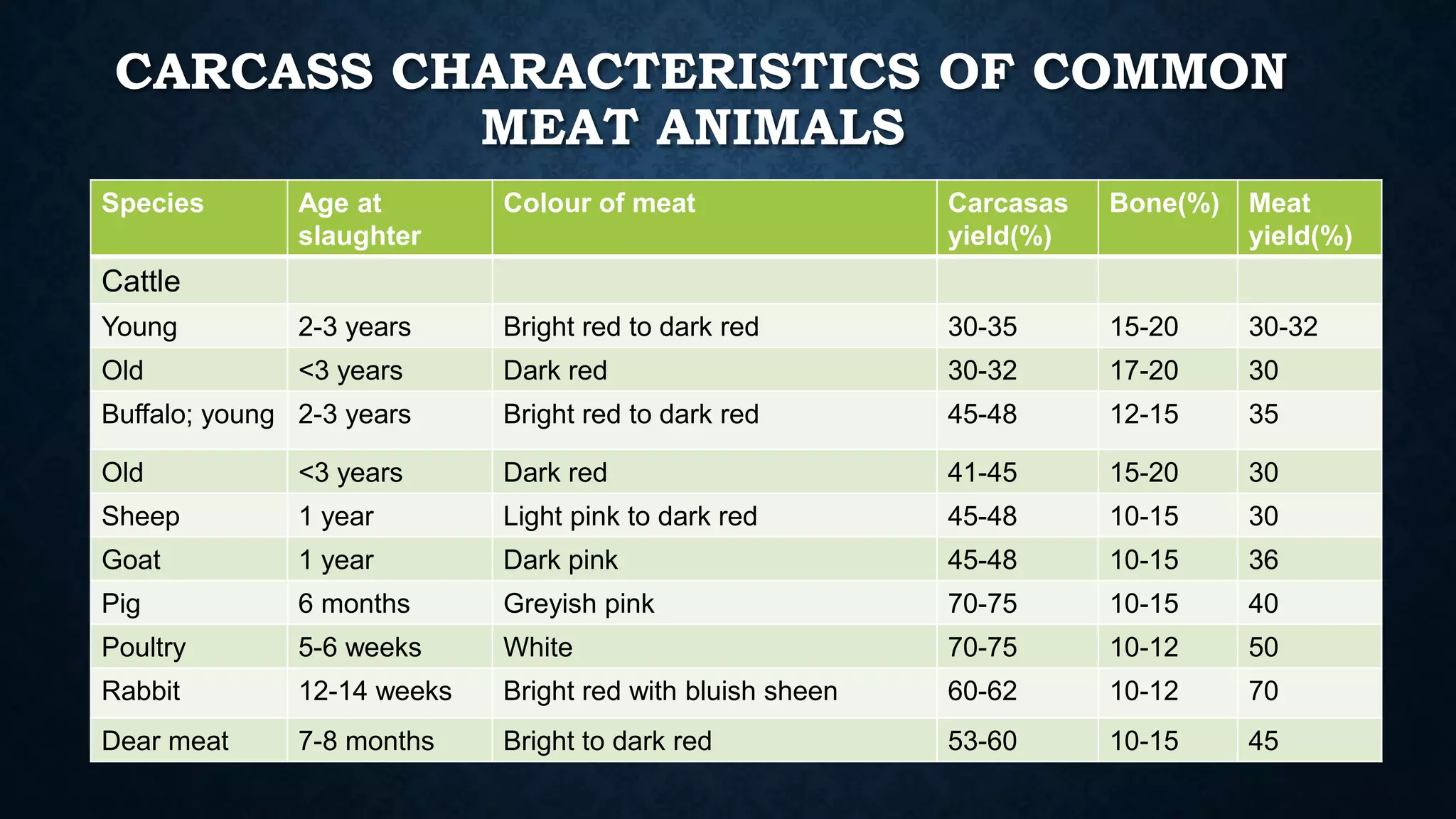 Carcass charcteristics of different meat anima | PPTX