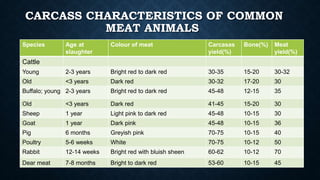 Carcass charcteristics of different meat anima | PPTX