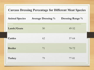 Carcass Dressing.ppt