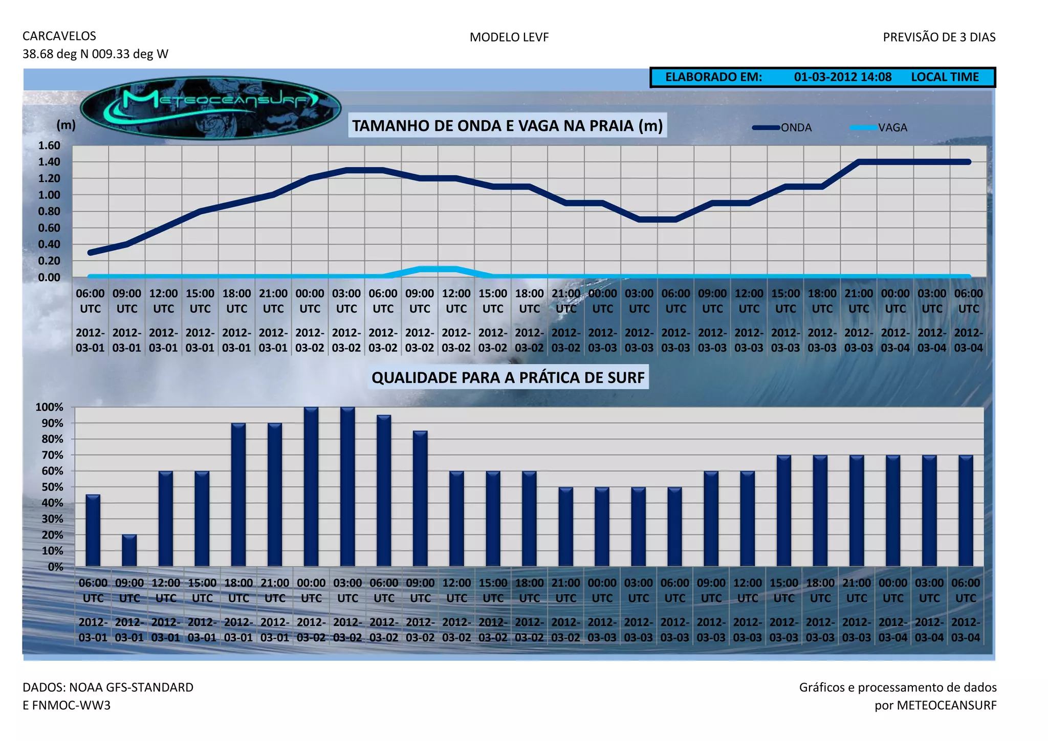 CARCAVELOS LEVF | PPT