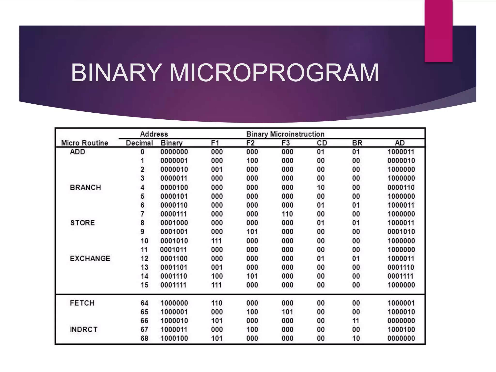 Microprogrammed Control Unit | PPTX