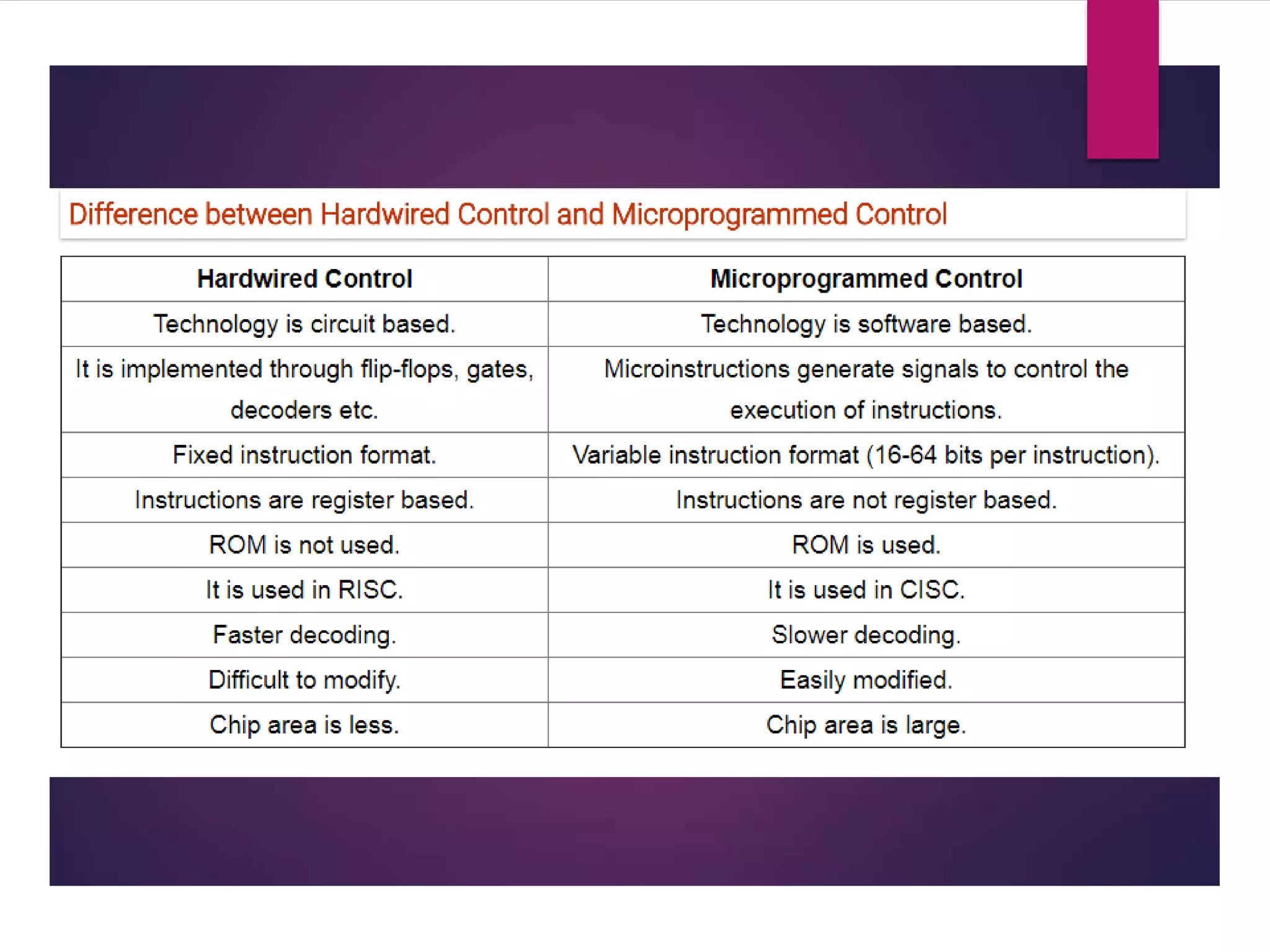 Microprogrammed Control Unit | PPTX